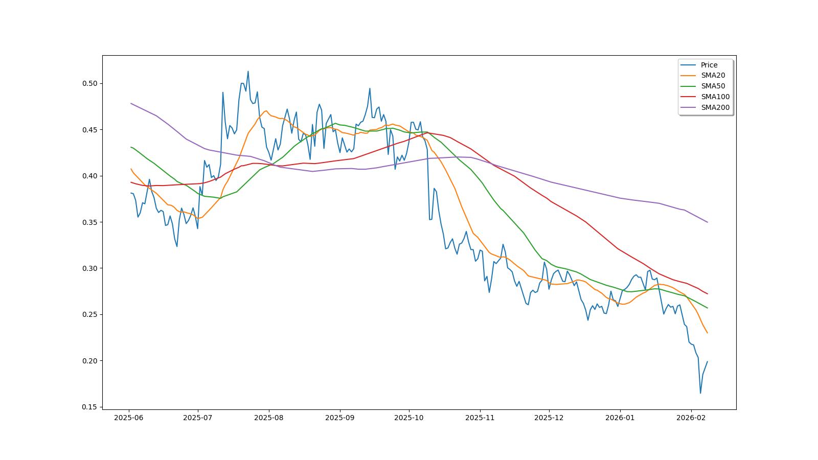 Ark Simple Moving Averages