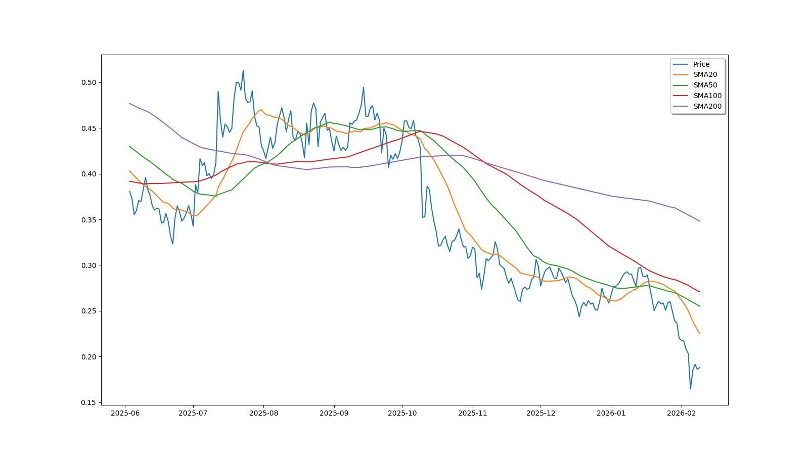 아크 Simple Moving Averages
