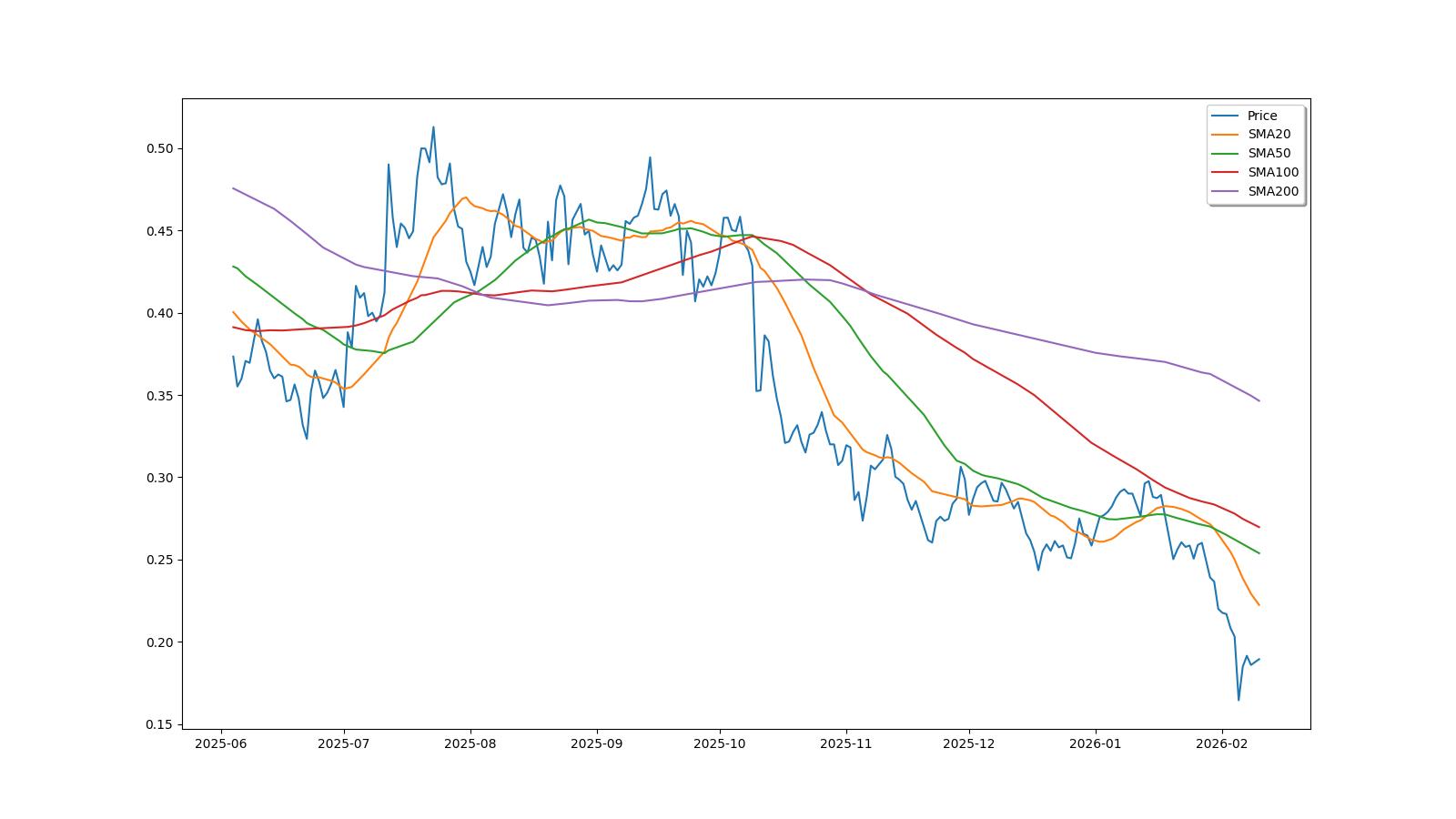 Ark Simple Moving Averages