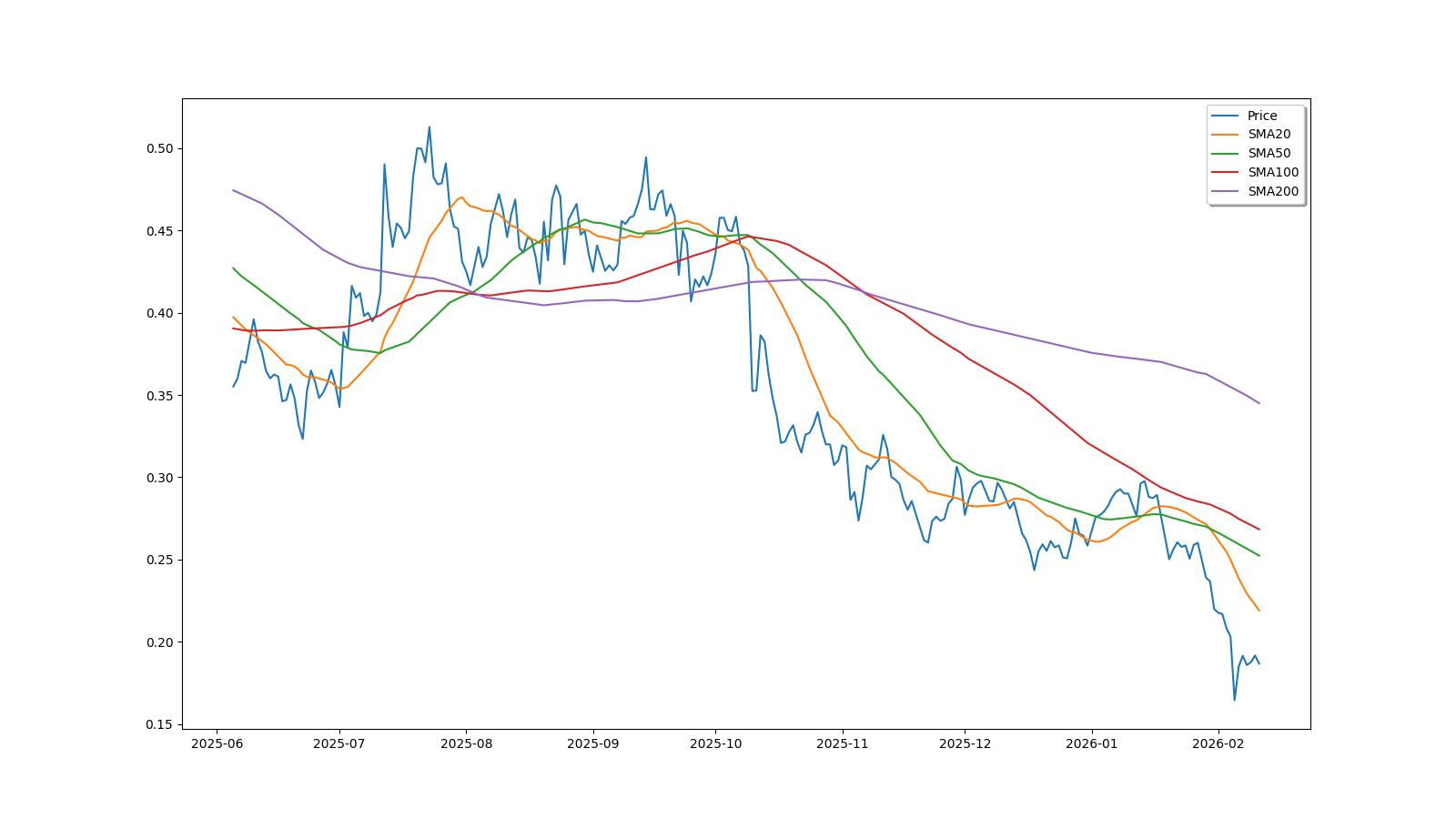 Ark Simple Moving Averages