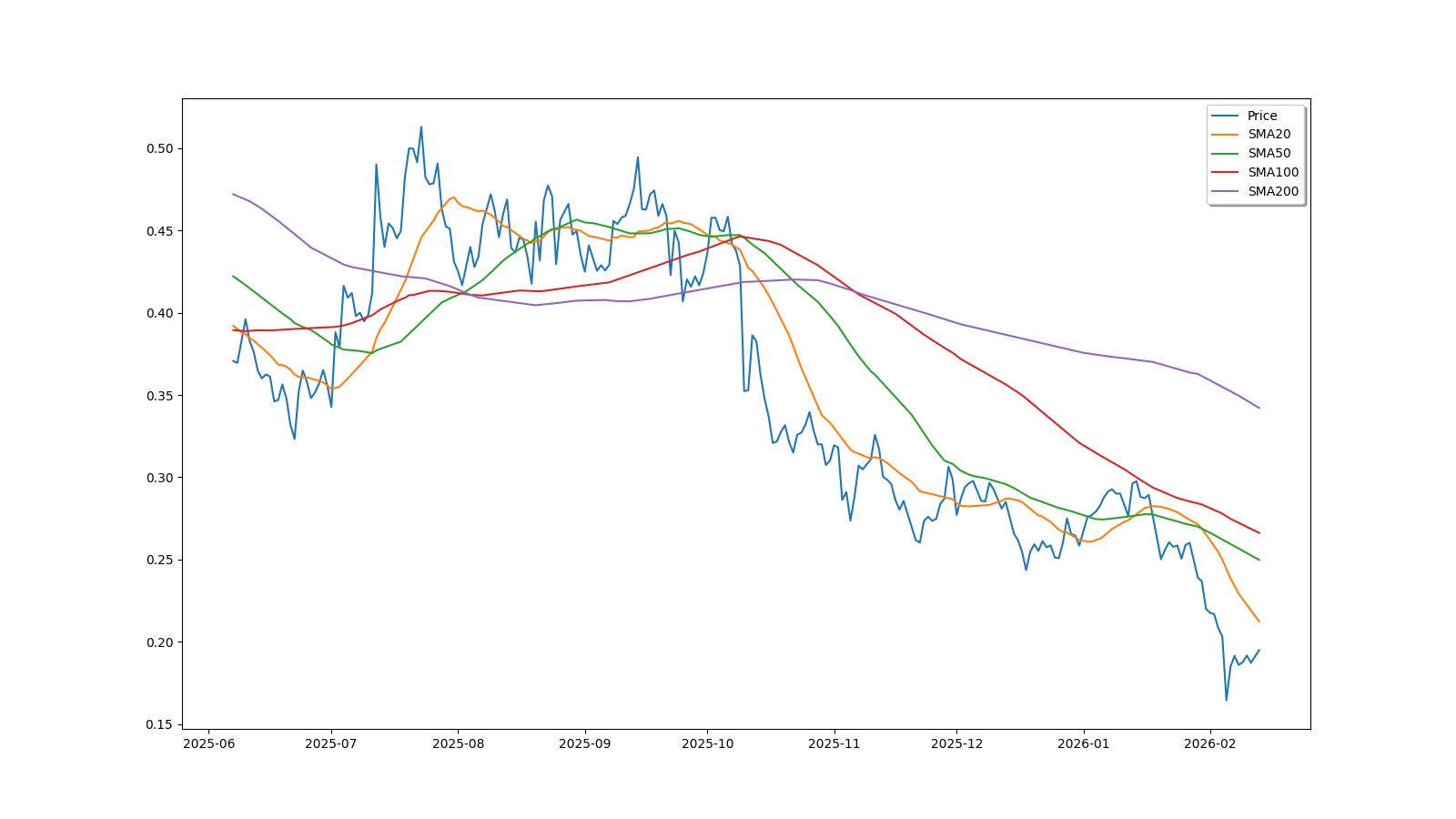 Ark Simple Moving Averages