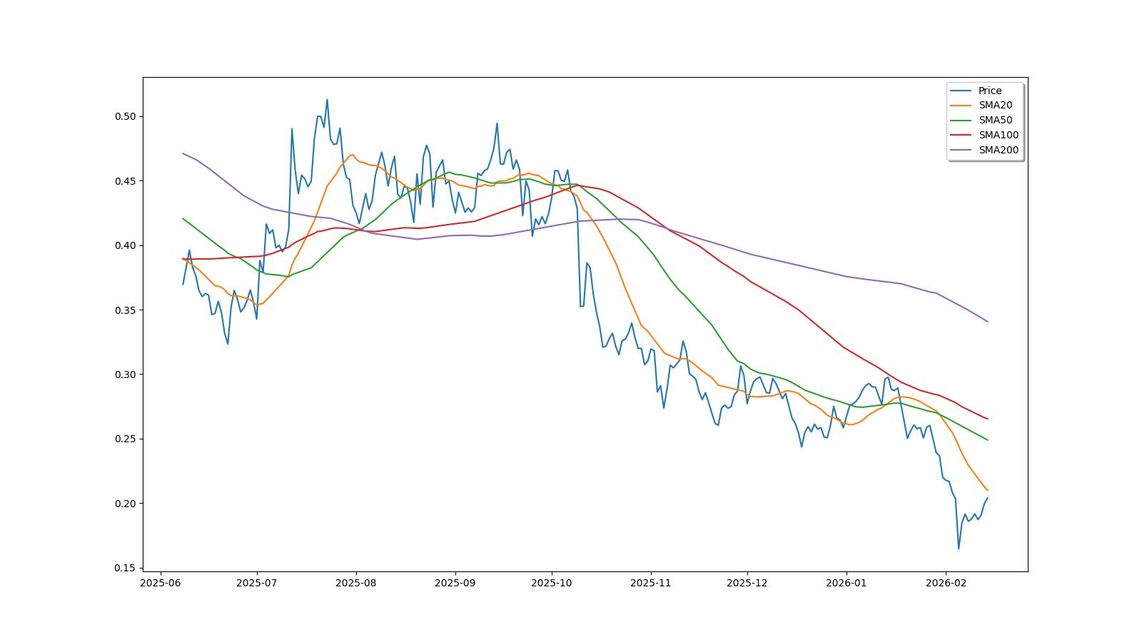 아크 Simple Moving Averages