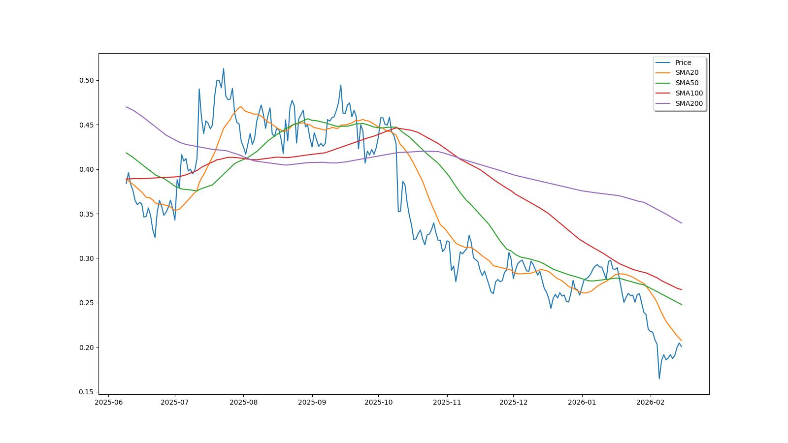 Ark Simple Moving Averages