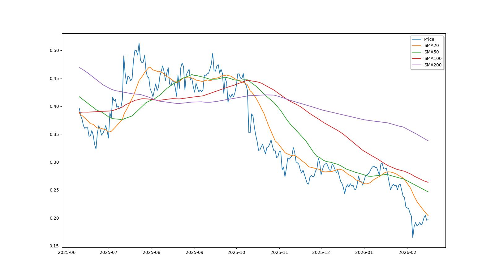 Ark Simple Moving Averages