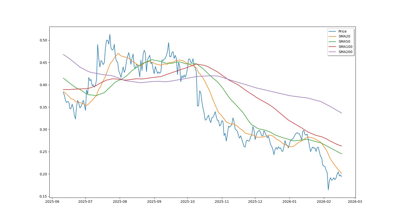 Ark Simple Moving Averages