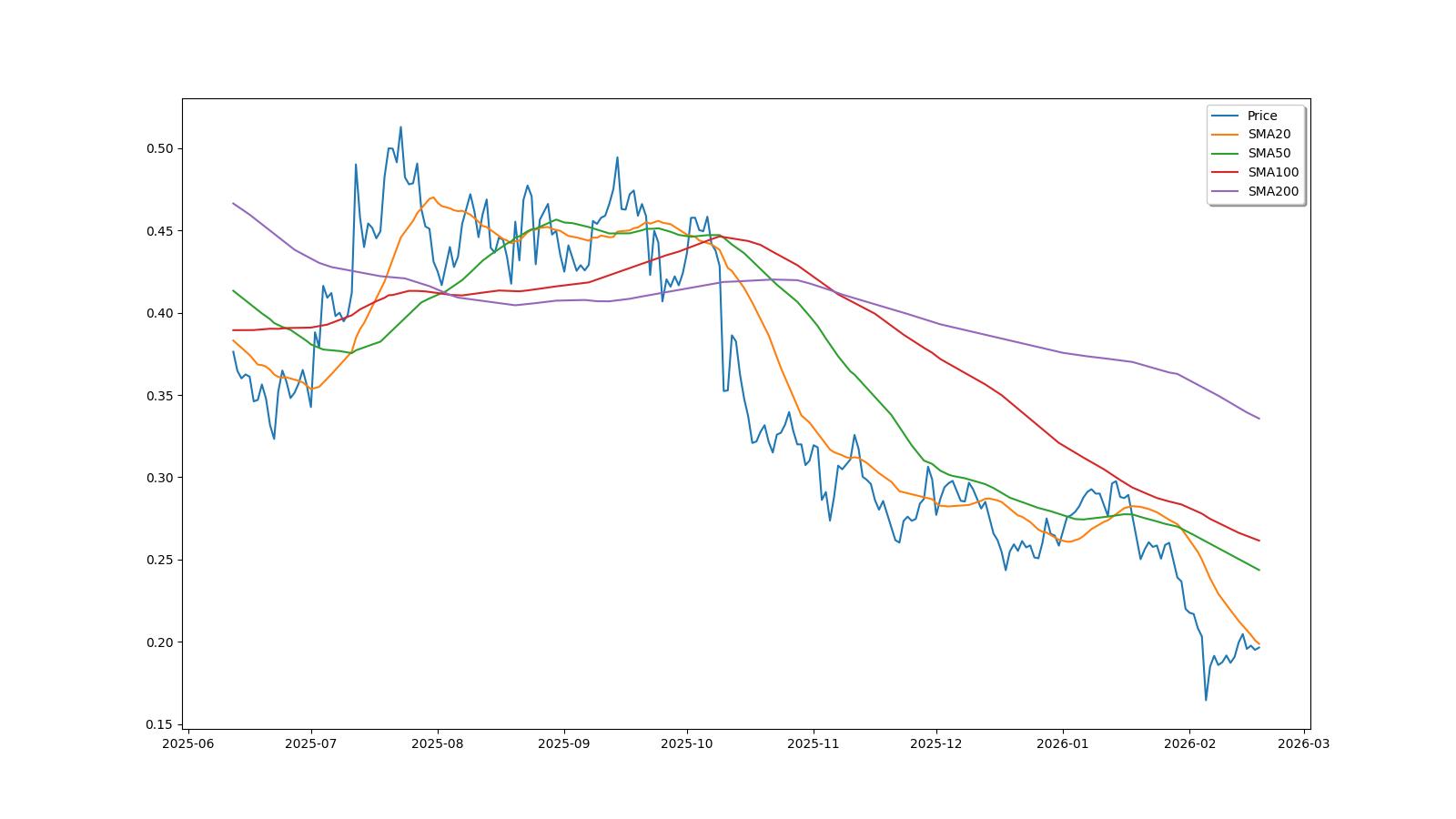 Ark Simple Moving Averages