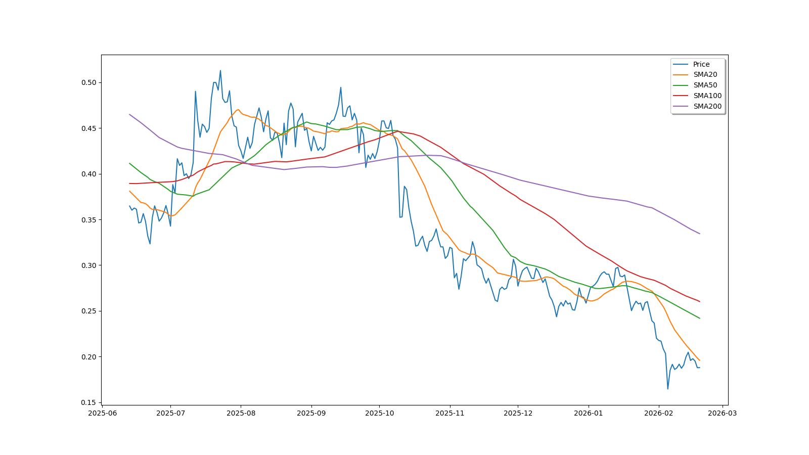 Ark Simple Moving Averages