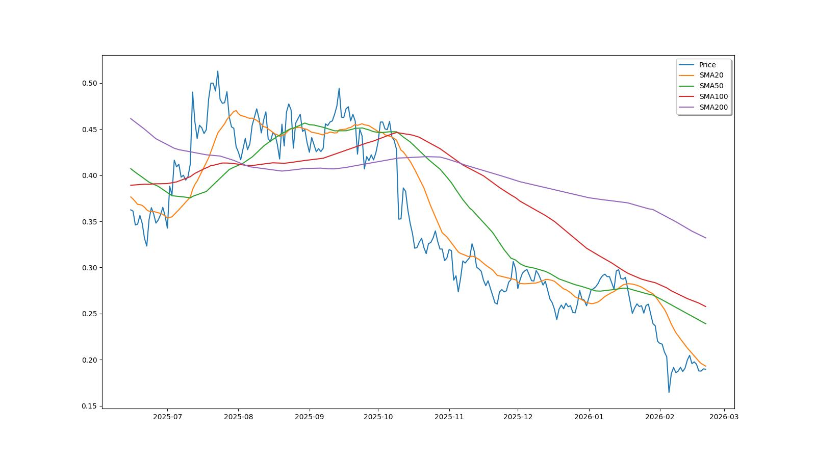 Ark Simple Moving Averages