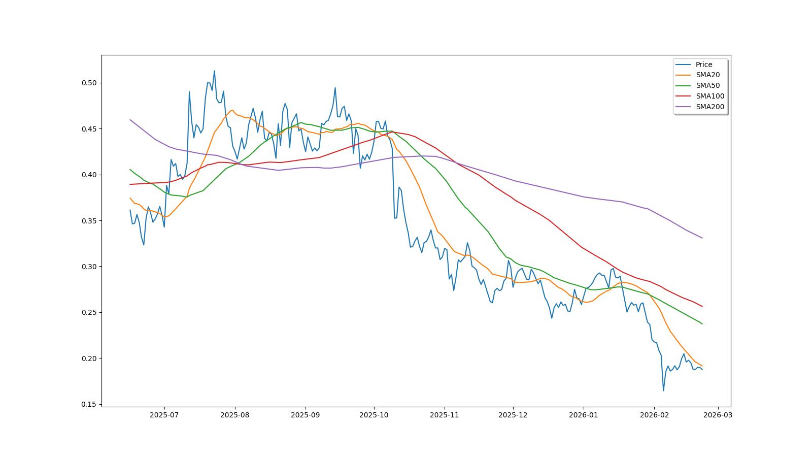 Ark Simple Moving Averages