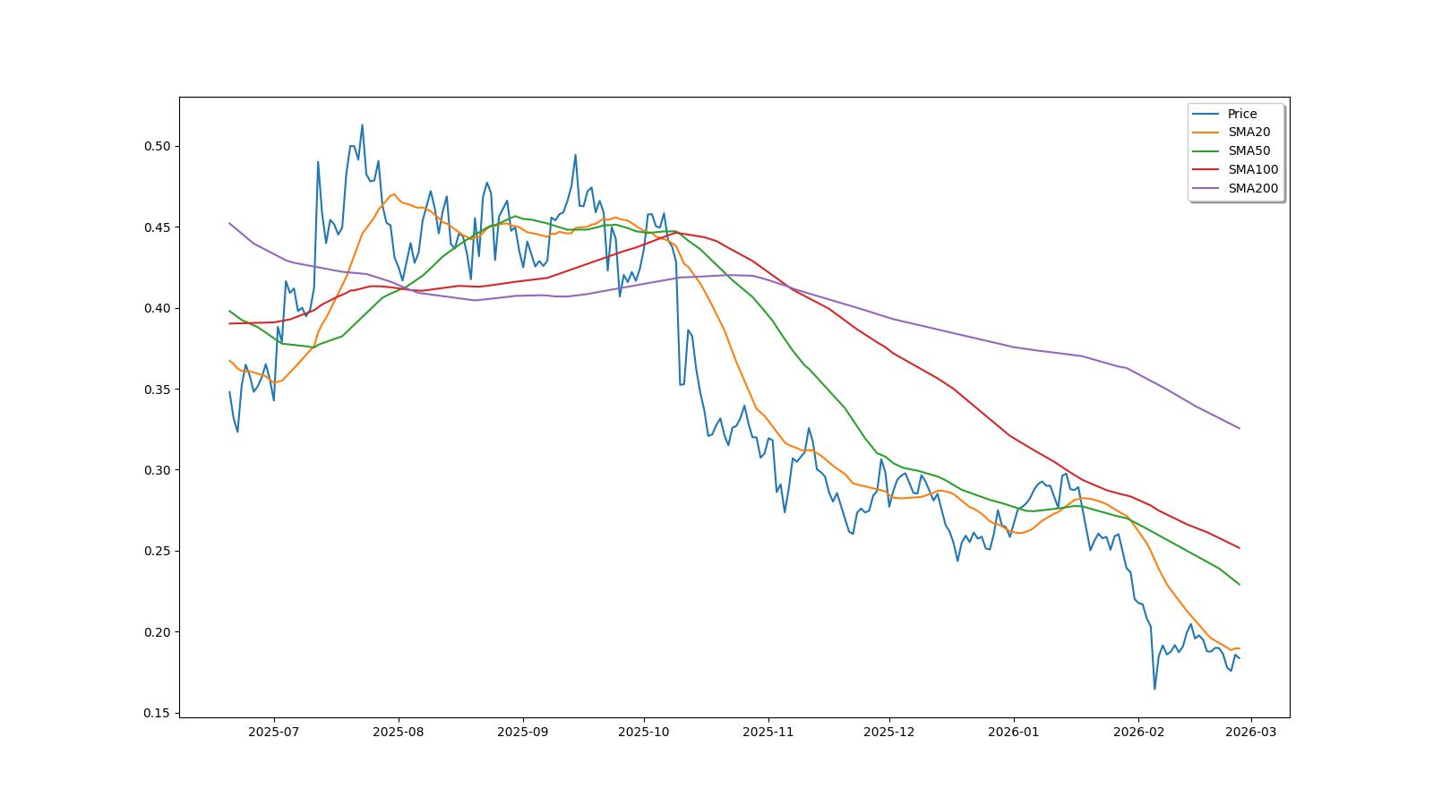 아크 Simple Moving Averages