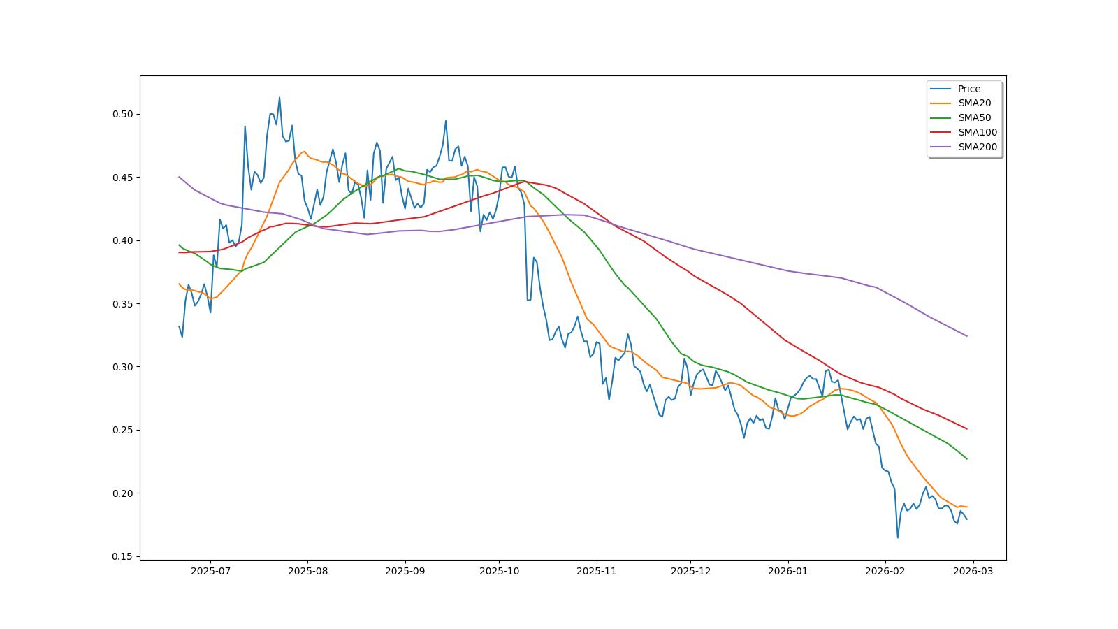 아크 Simple Moving Averages