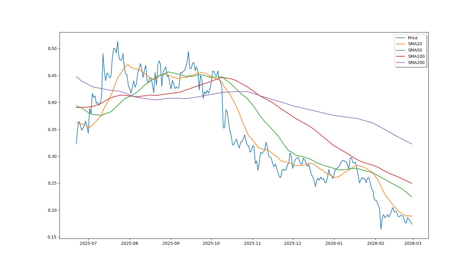 Ark Simple Moving Averages