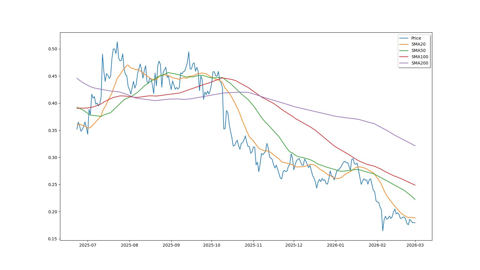 Ark Simple Moving Averages
