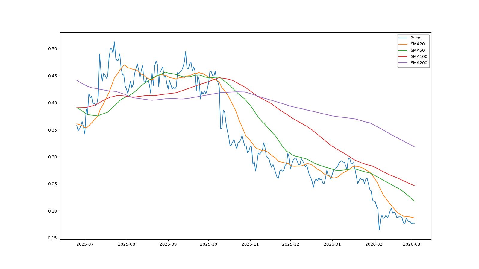 Ark Simple Moving Averages