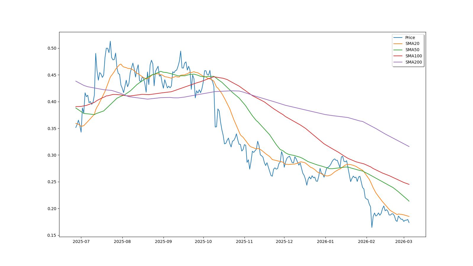 Ark Simple Moving Averages