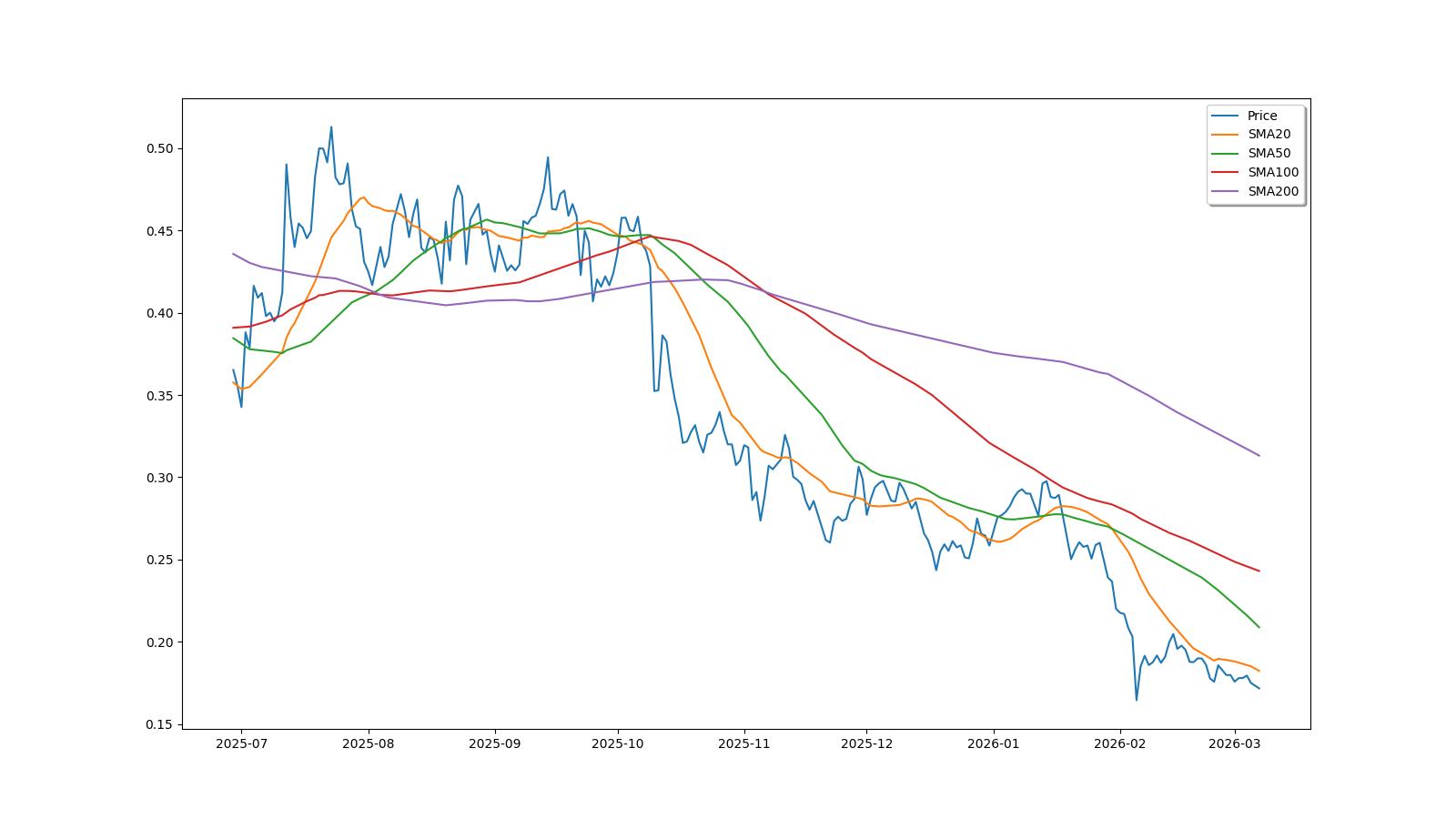 Ark Simple Moving Averages