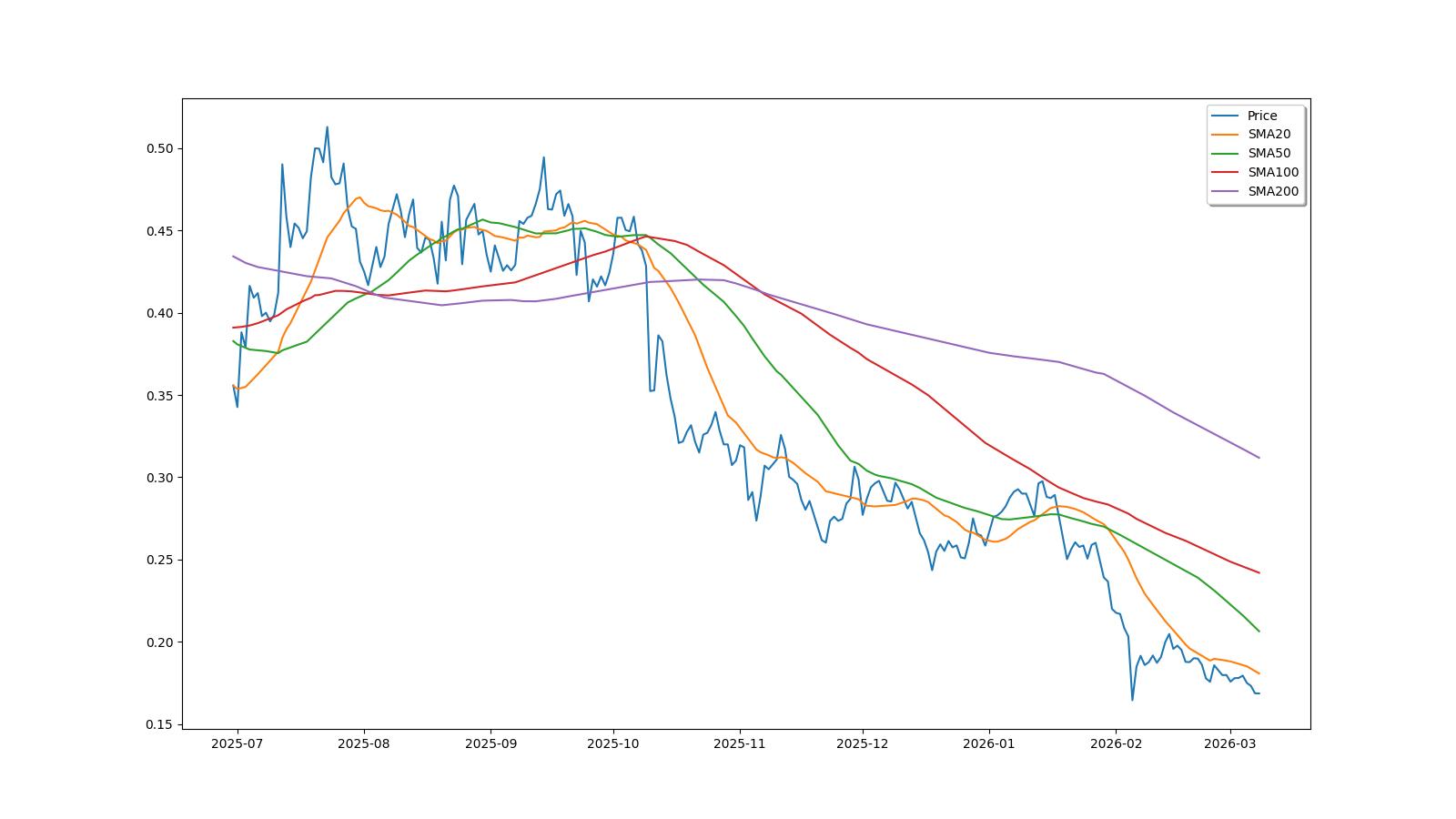 Ark Simple Moving Averages