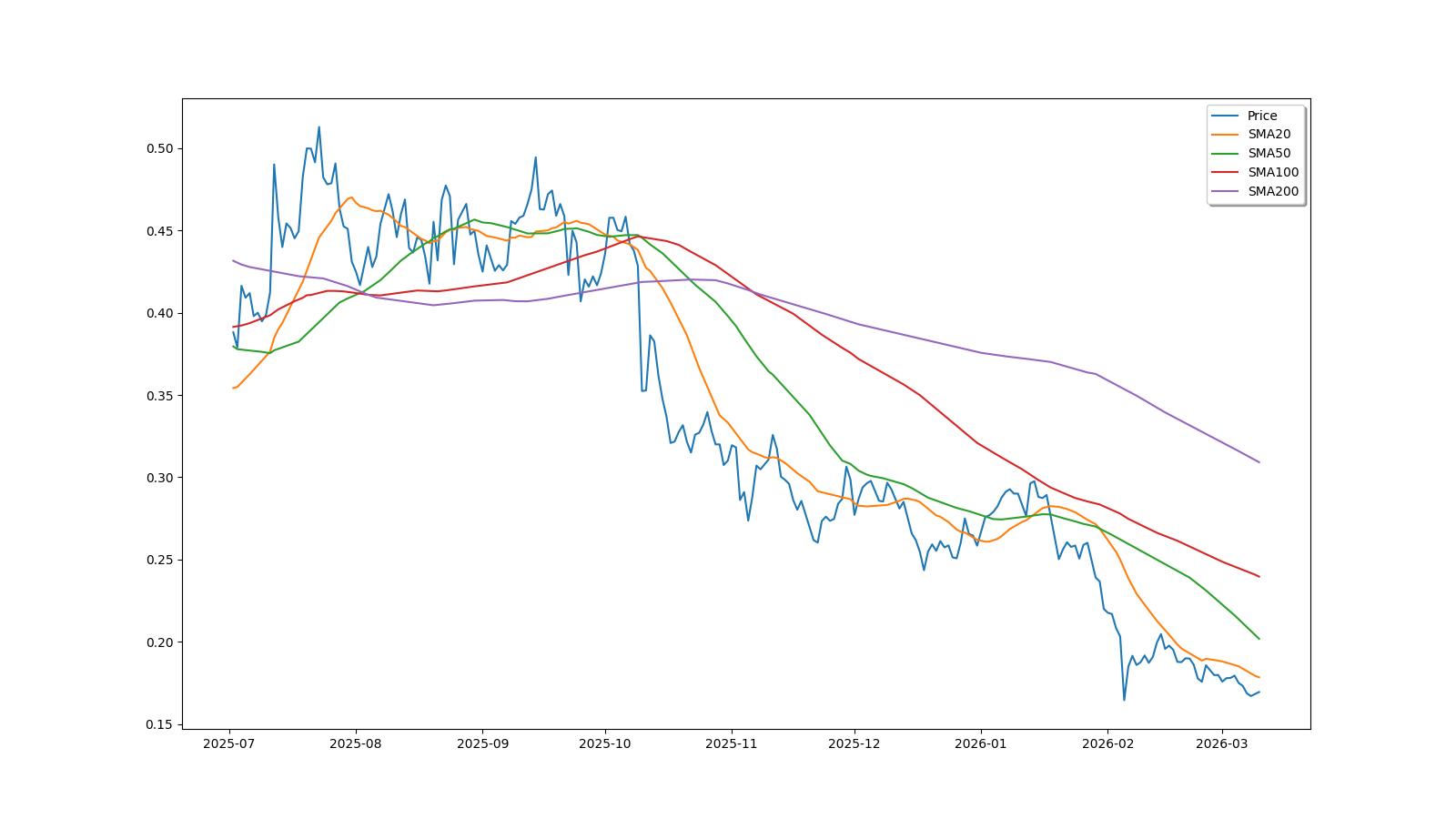 Ark Simple Moving Averages