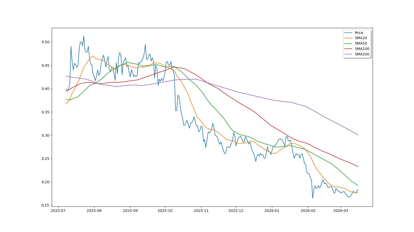 Ark Simple Moving Averages