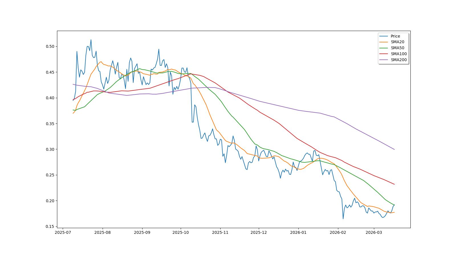Ark Simple Moving Averages