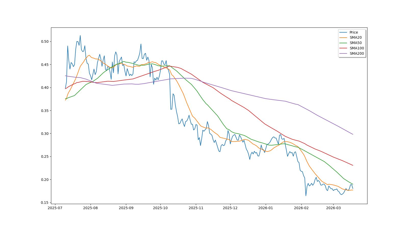 Ark Simple Moving Averages