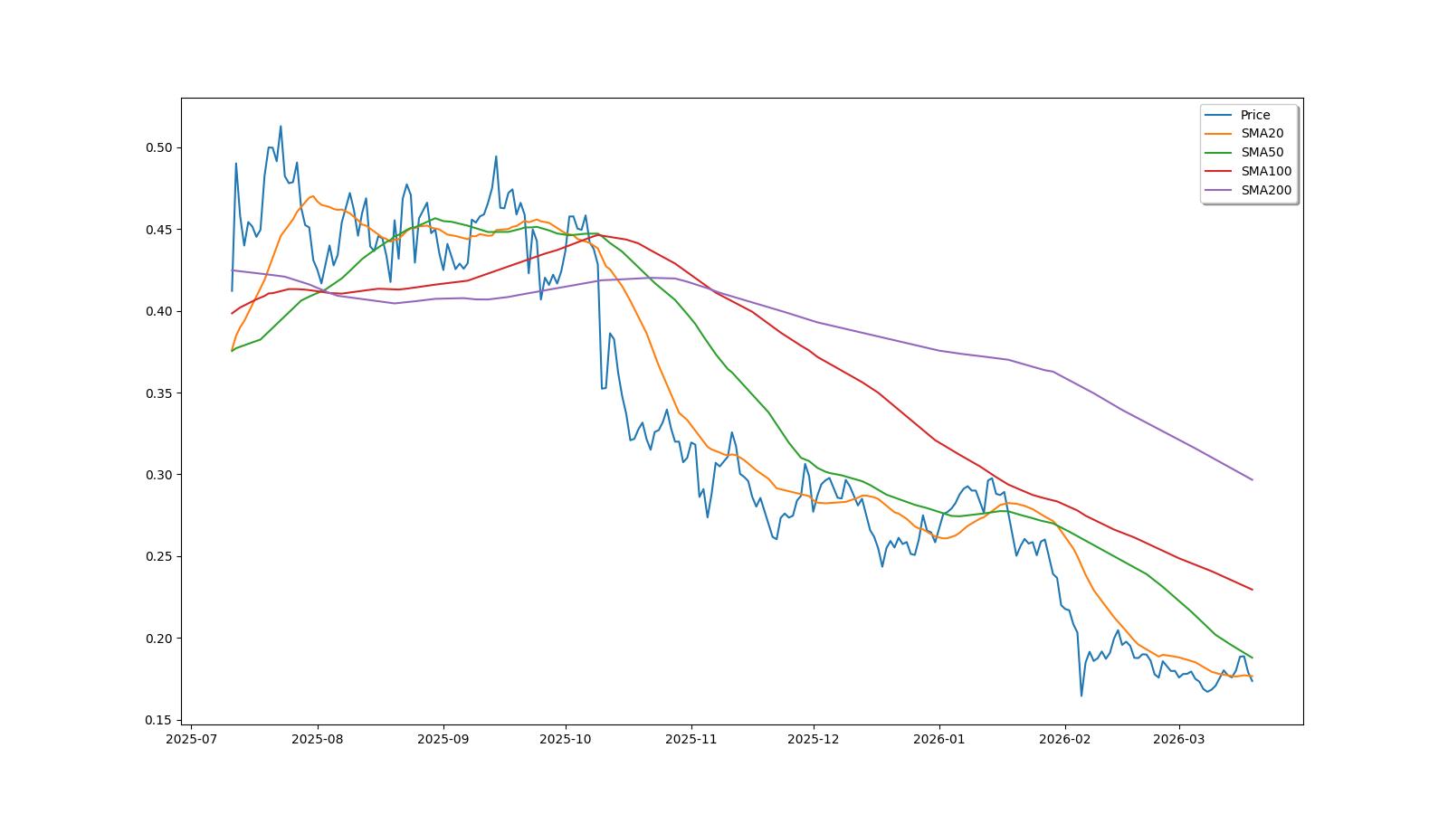 Ark Simple Moving Averages