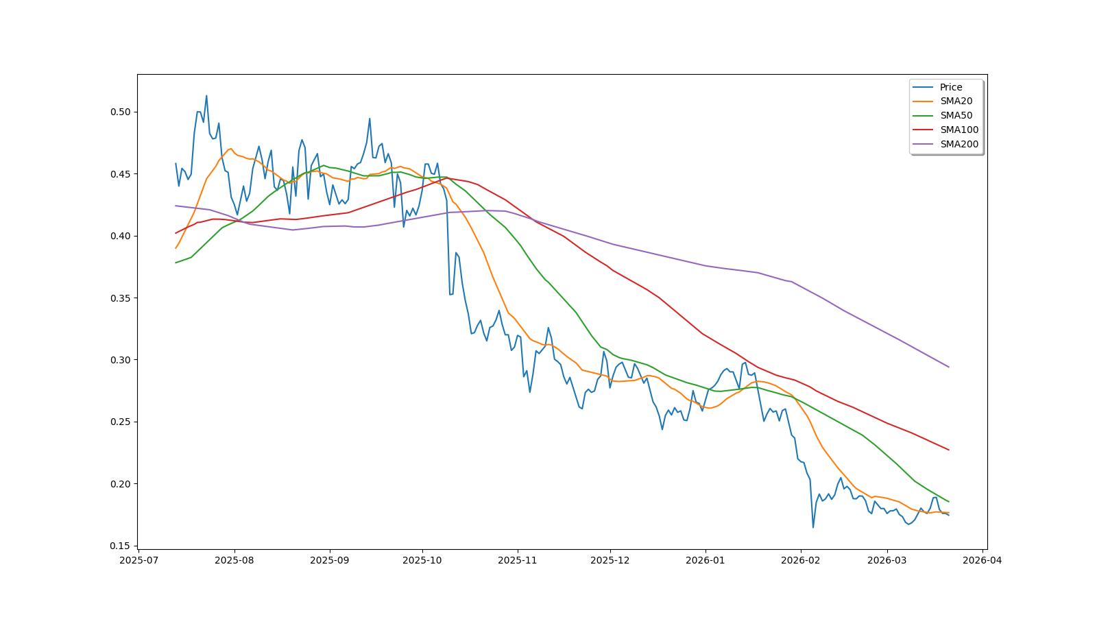 Ark Simple Moving Averages