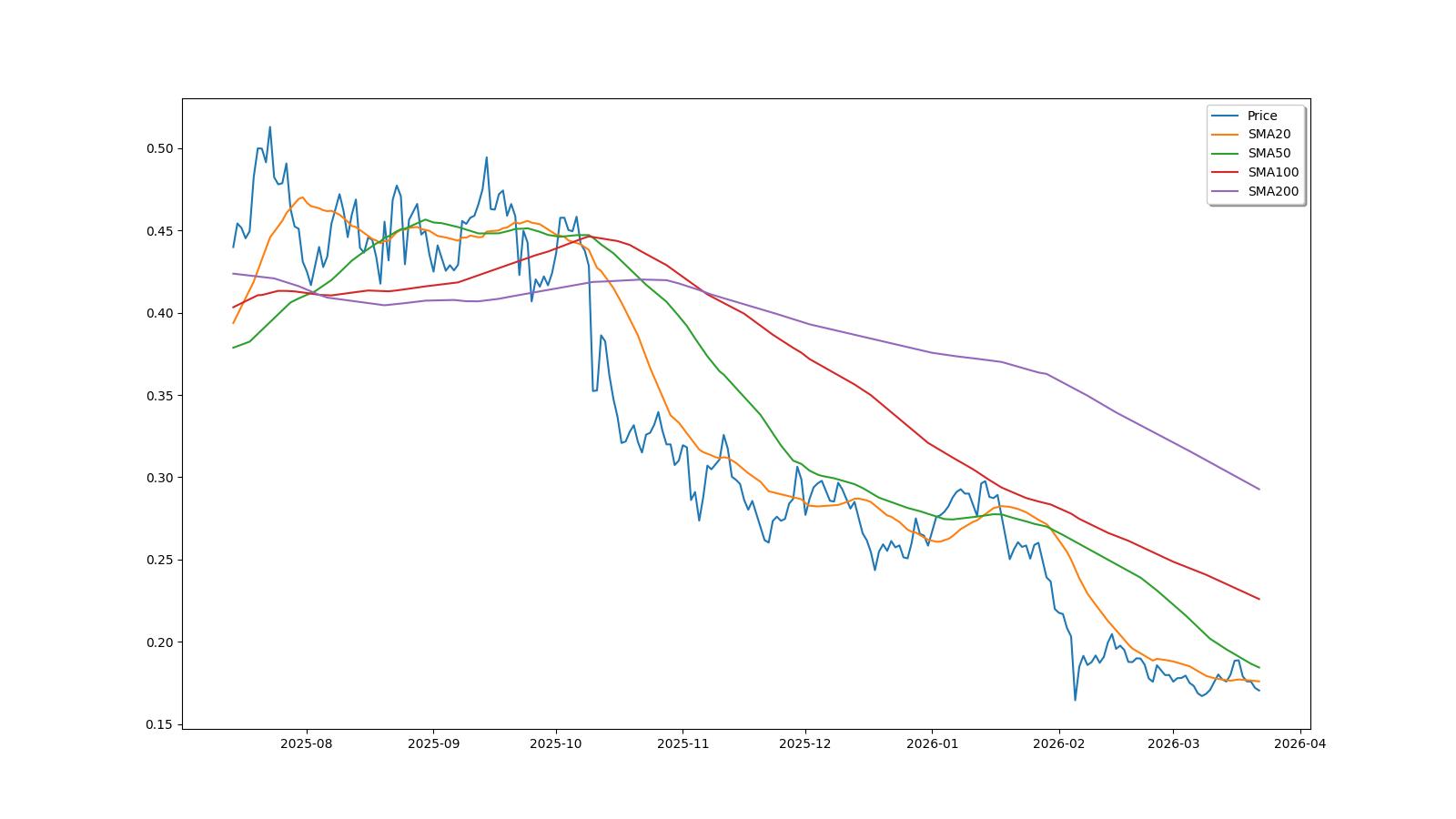 Ark Simple Moving Averages