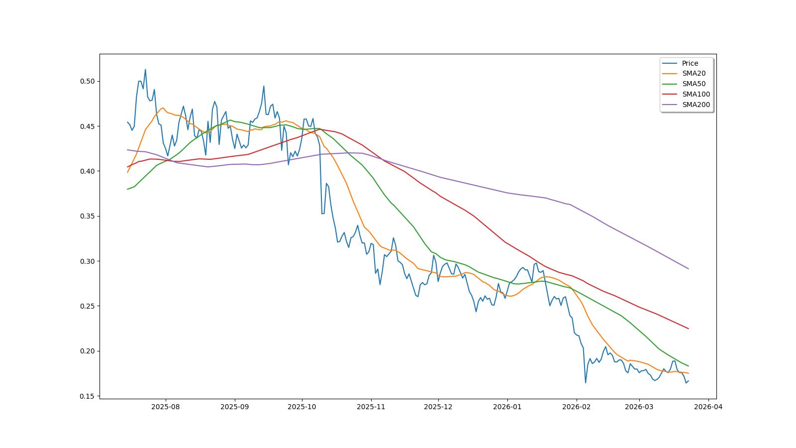 Ark Simple Moving Averages