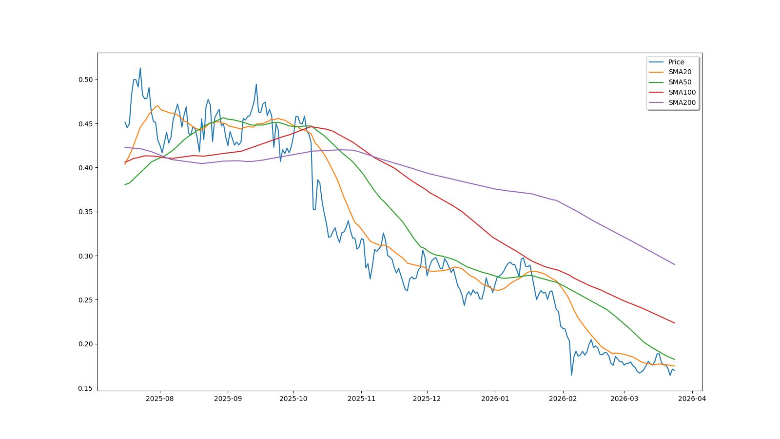 Ark Simple Moving Averages
