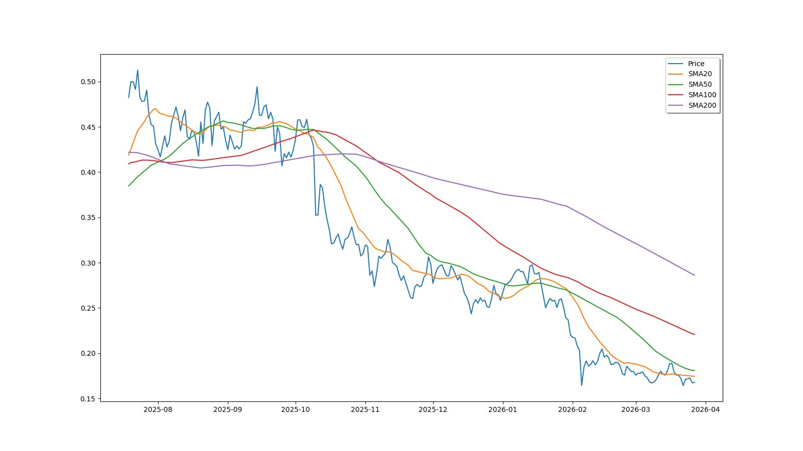 Ark Simple Moving Averages