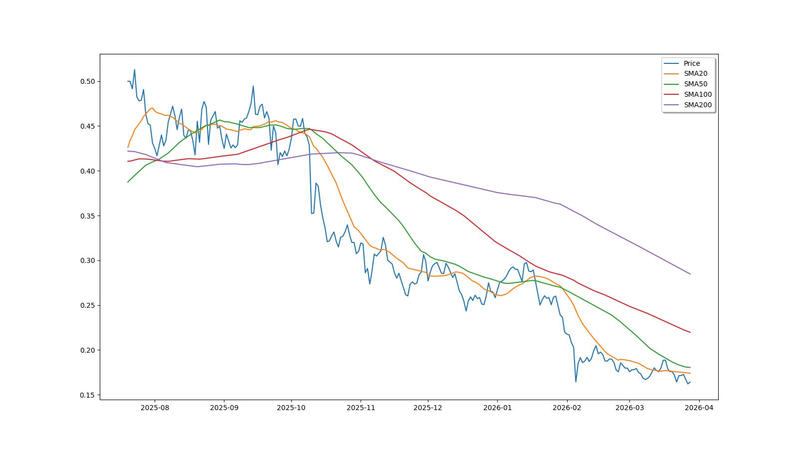 Ark Simple Moving Averages