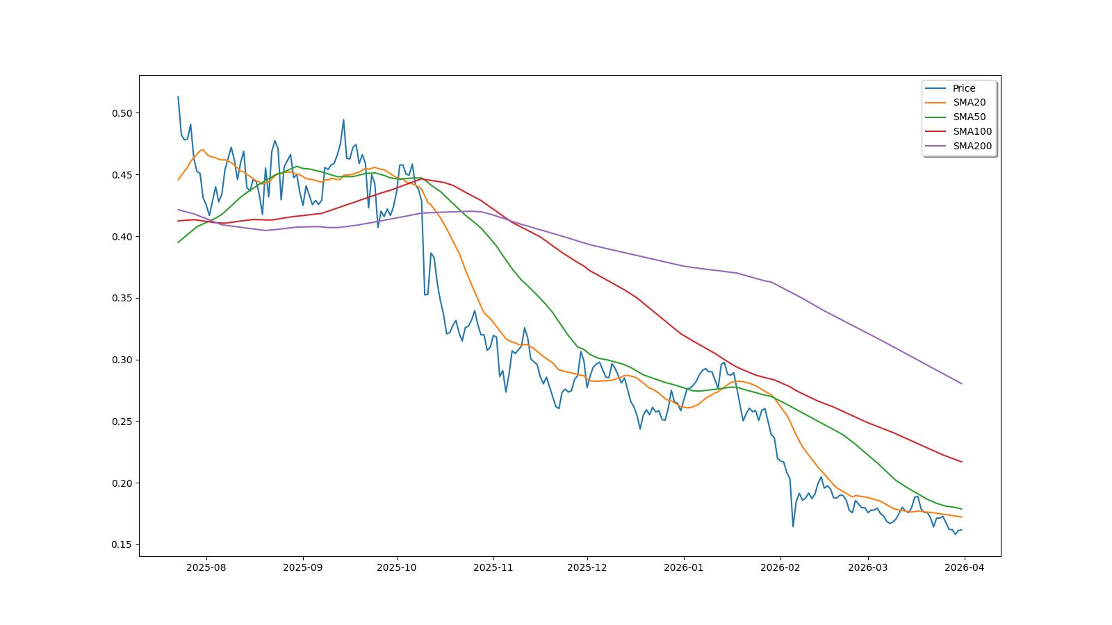 Ark Simple Moving Averages