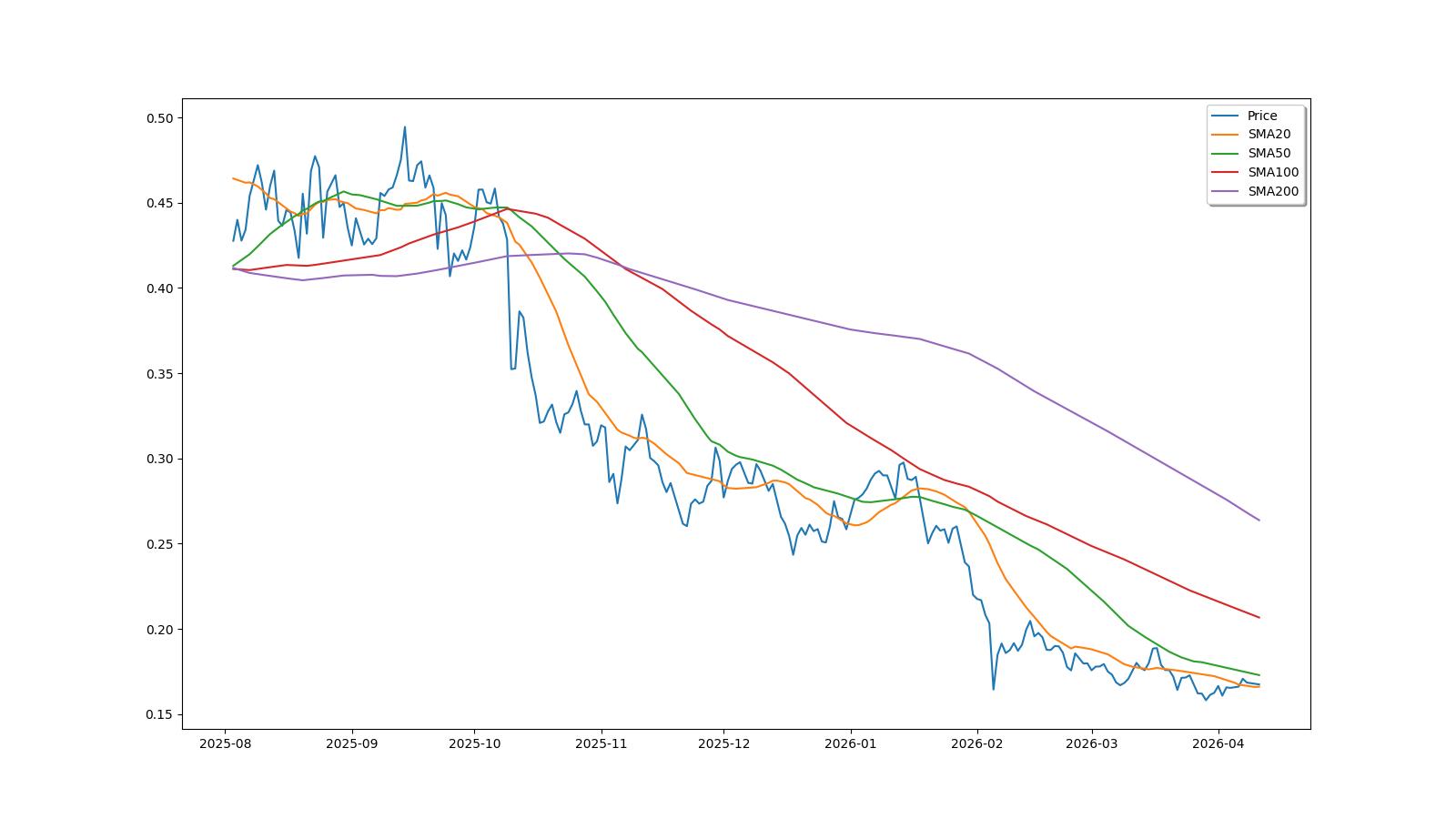 Ark Simple Moving Averages