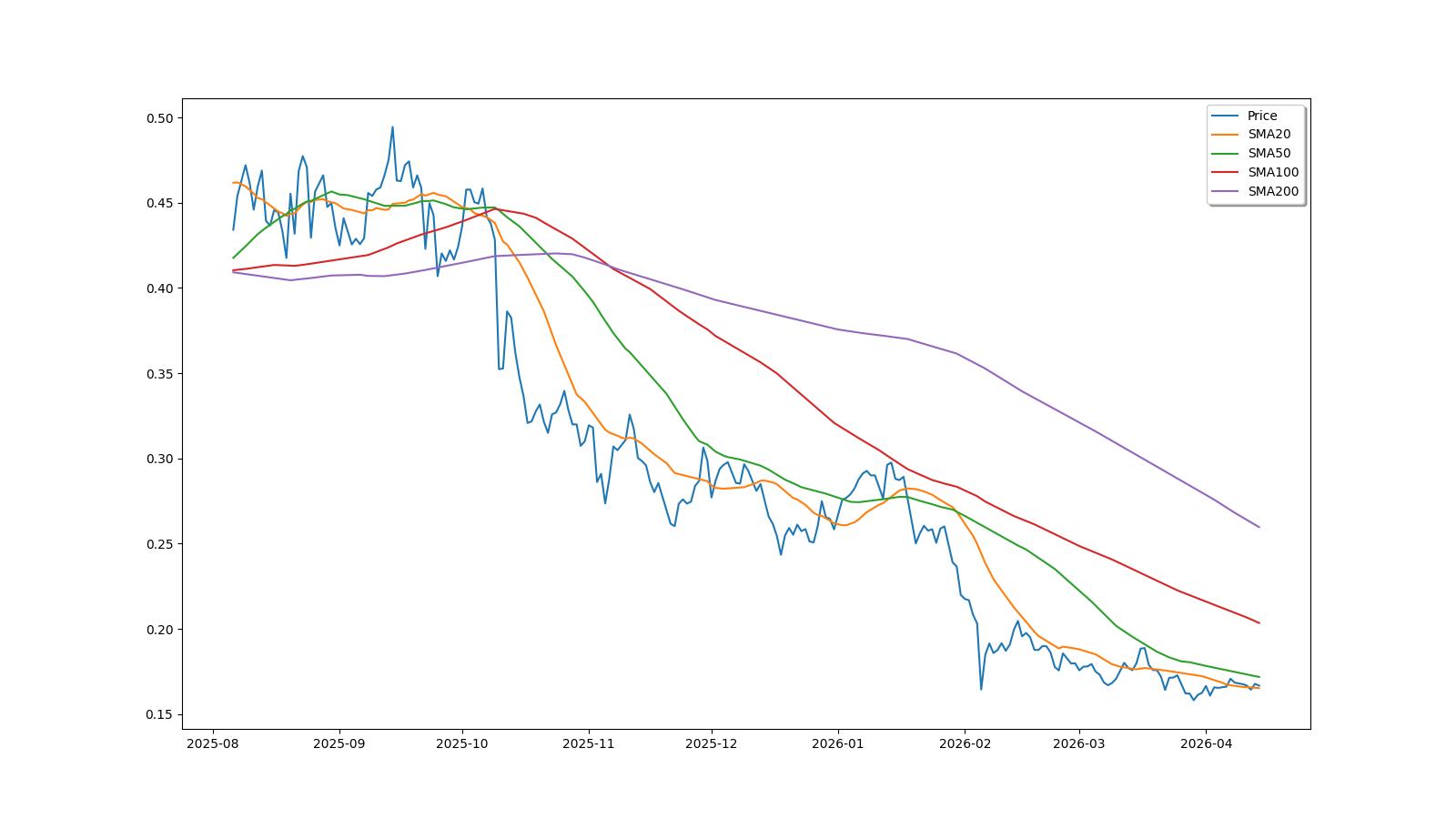 Ark Simple Moving Averages