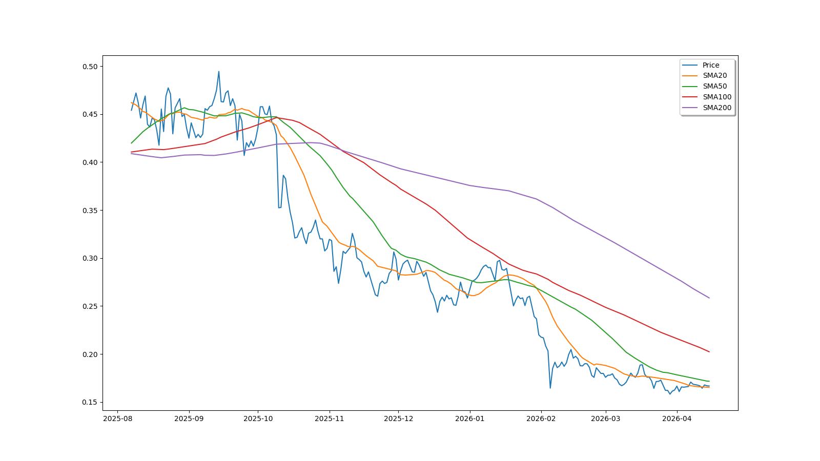 Ark Simple Moving Averages