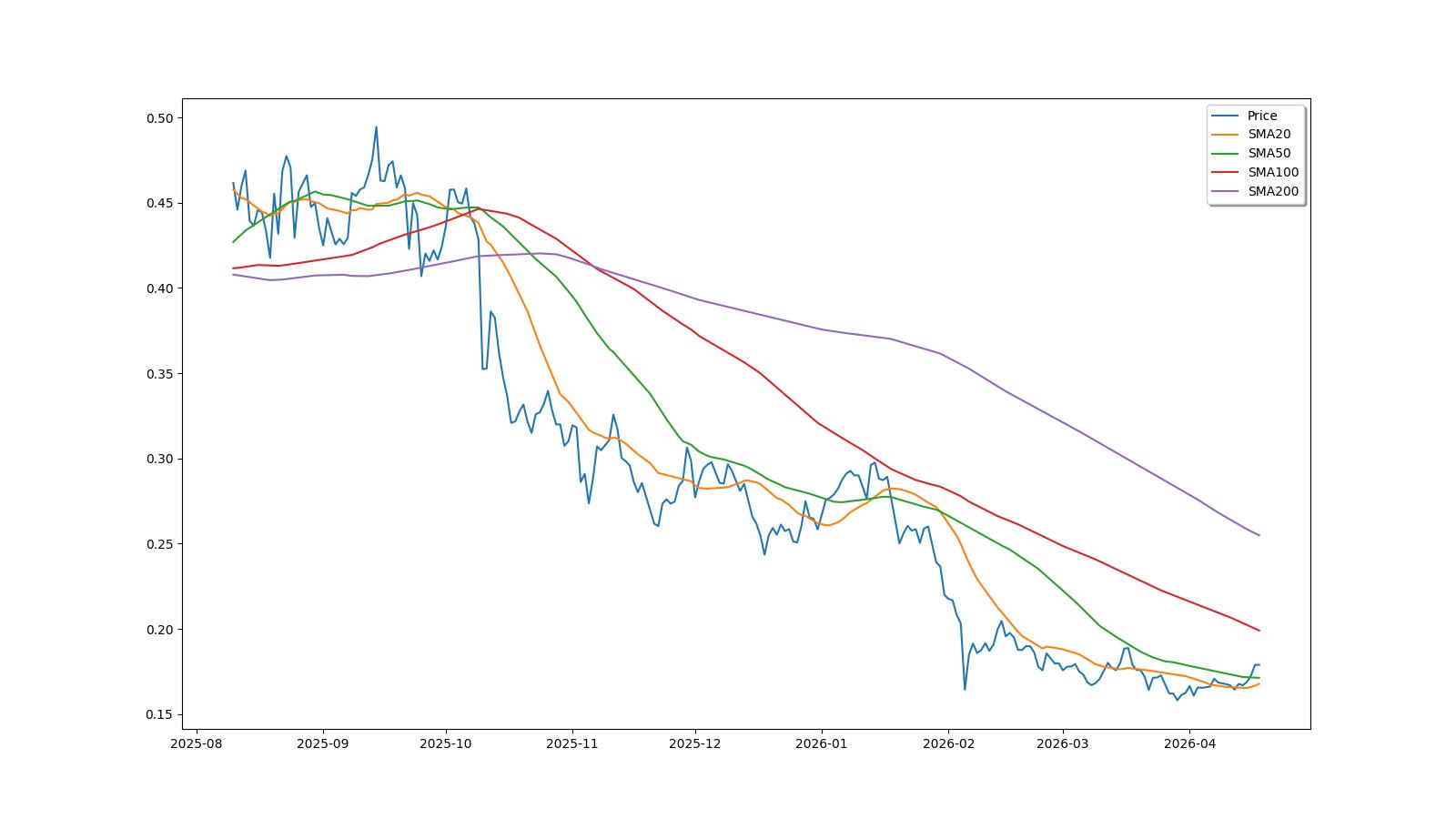 Ark Simple Moving Averages