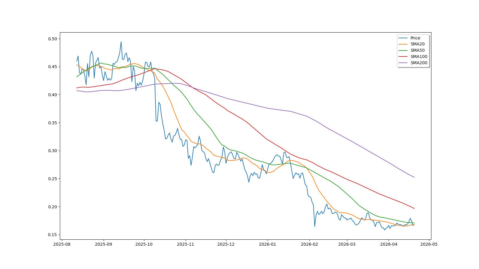 Ark Simple Moving Averages