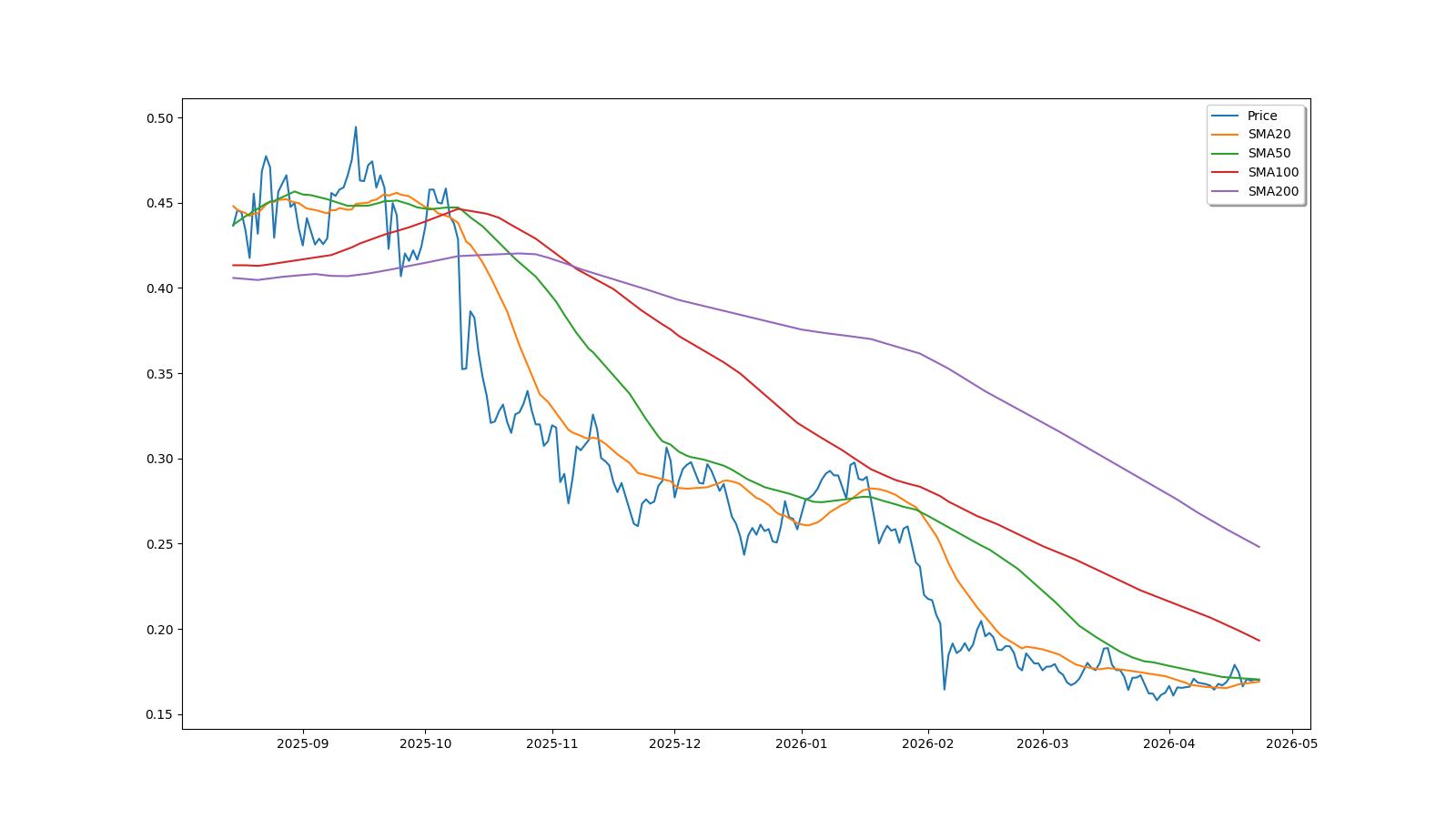 아크 Simple Moving Averages