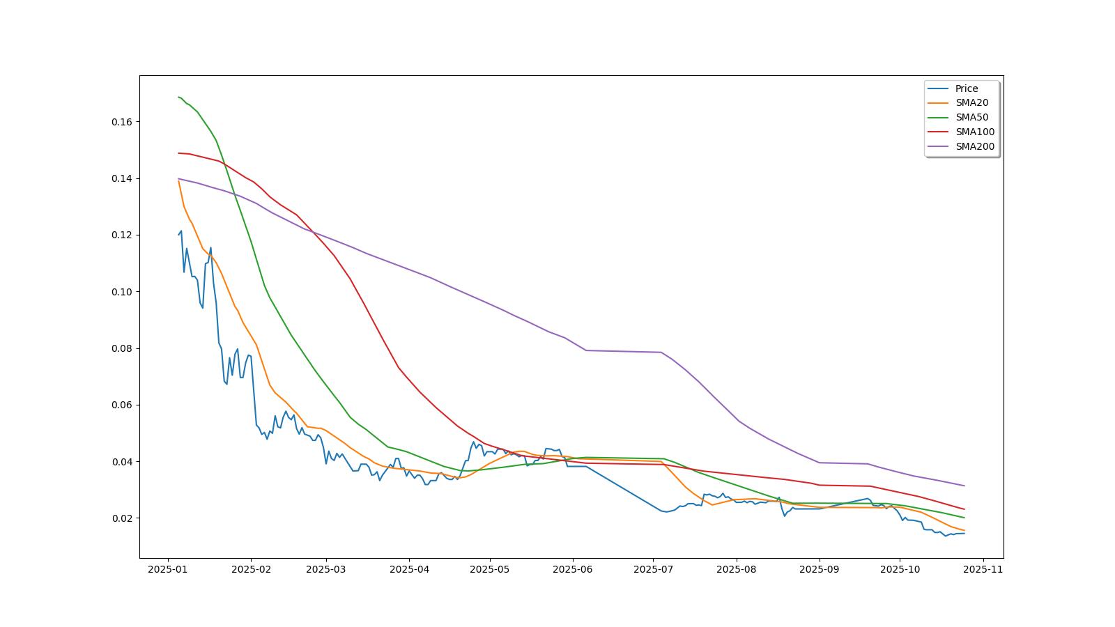 Arkadiko Finance Simple Moving Averages