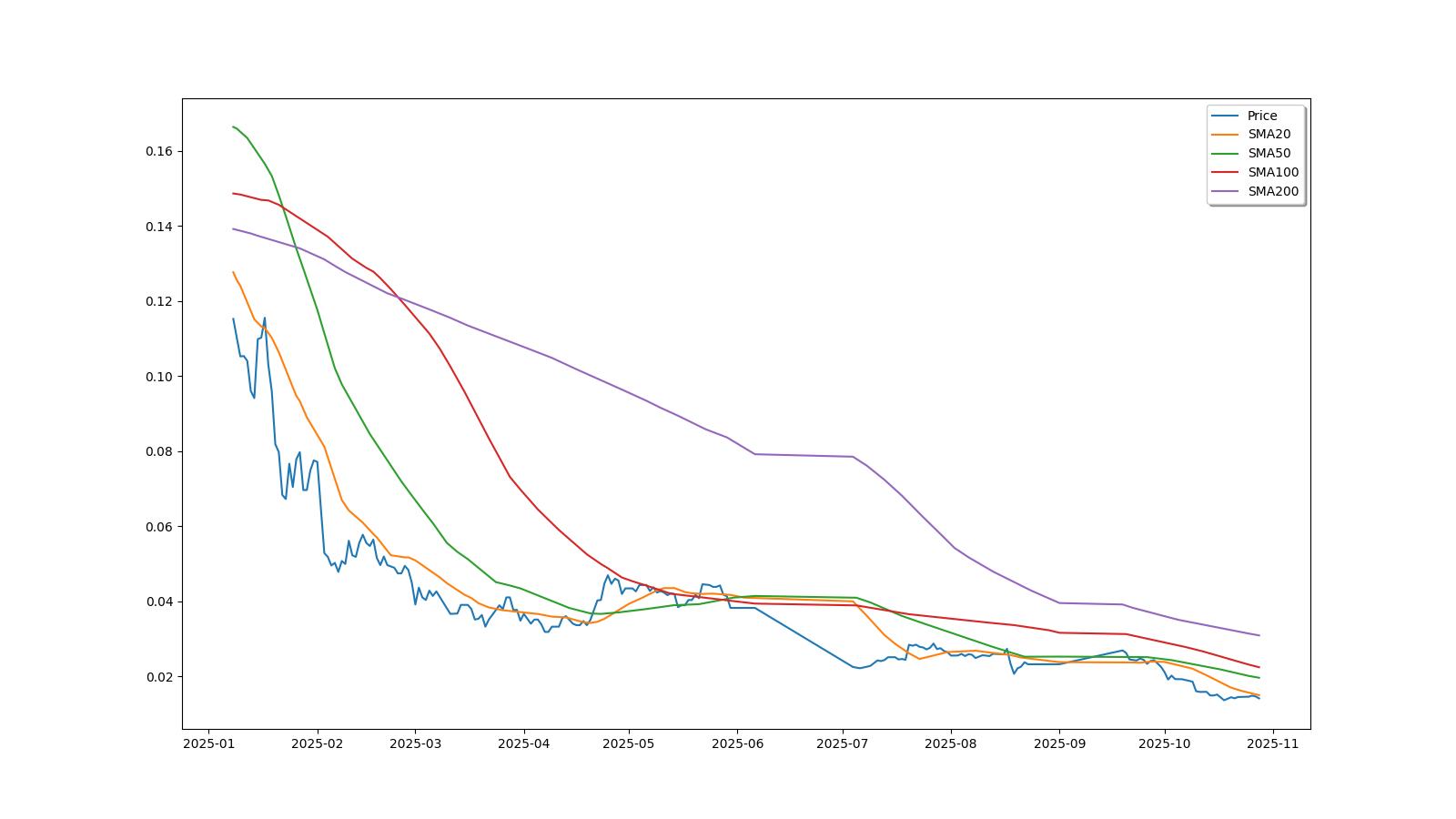 Arkadiko Finance Simple Moving Averages