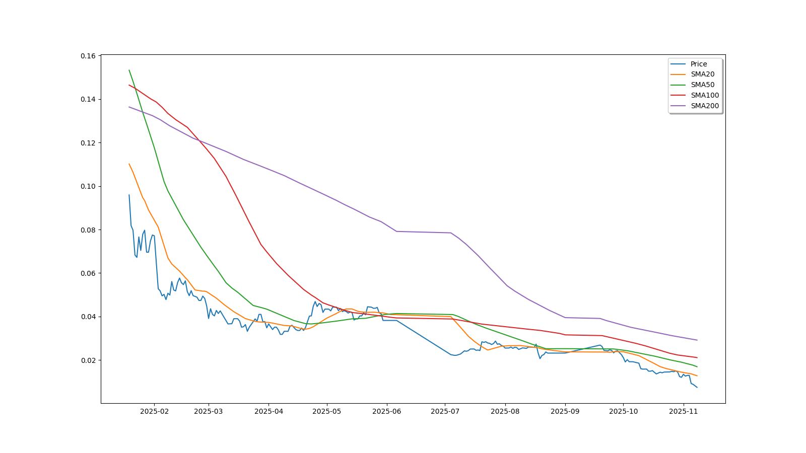Arkadiko Finance Simple Moving Averages