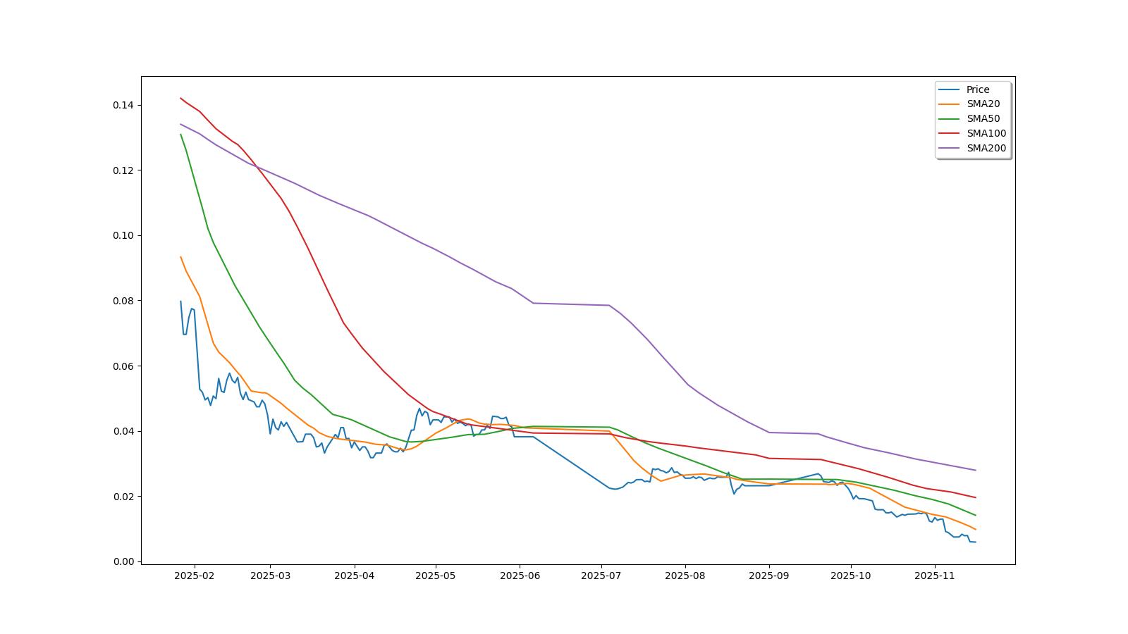 Arkadiko Finance Simple Moving Averages
