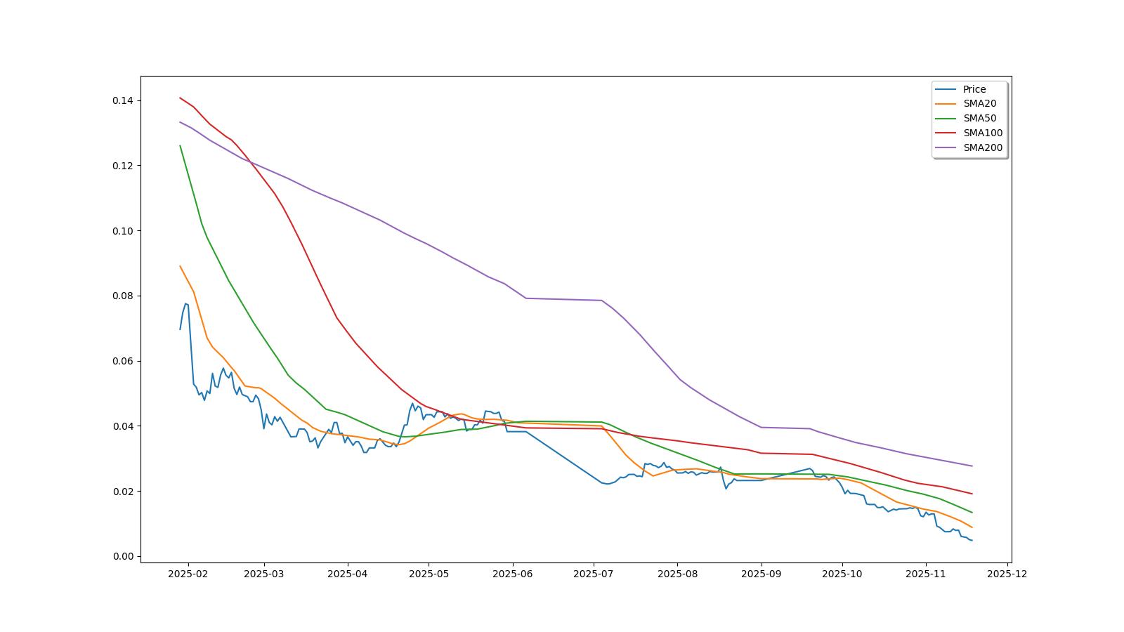 Arkadiko Finance Simple Moving Averages