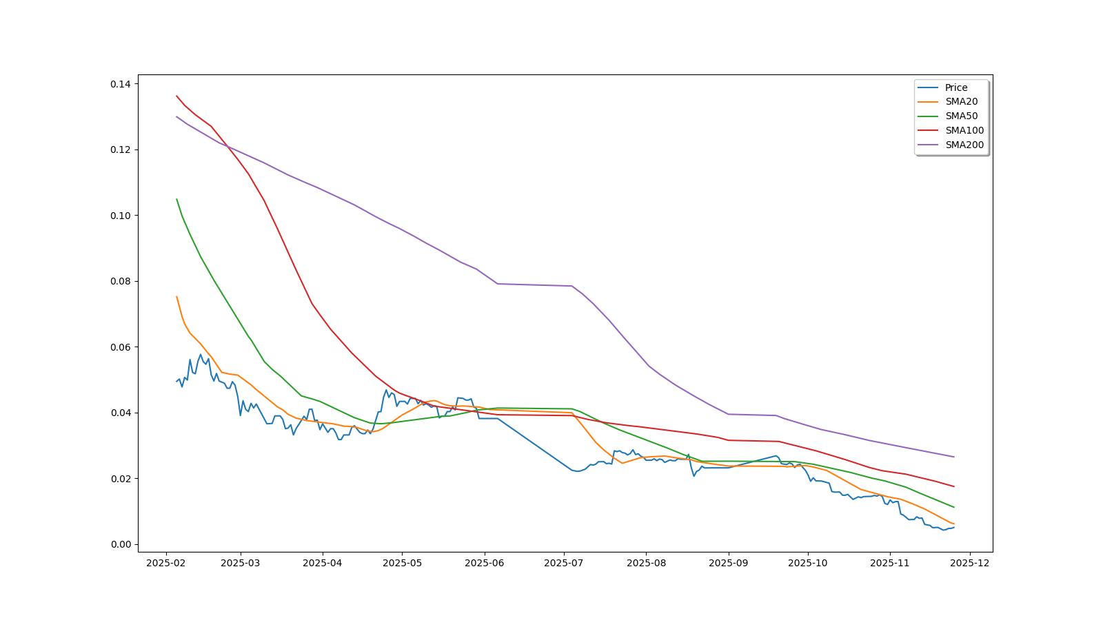 Arkadiko Finance Simple Moving Averages