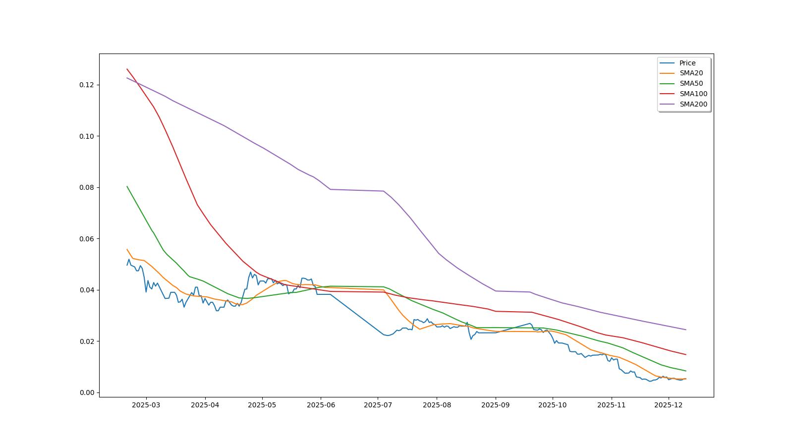 Arkadiko Finance Simple Moving Averages