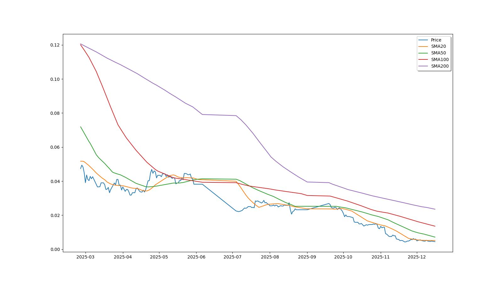 Arkadiko Finance Simple Moving Averages