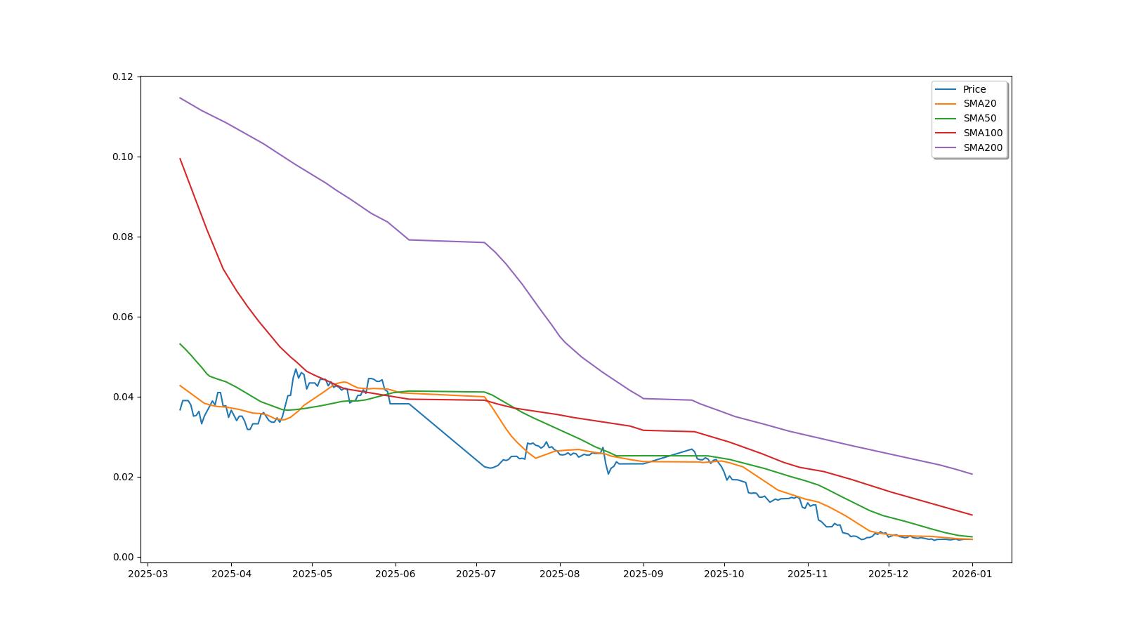 Arkadiko Finance Simple Moving Averages