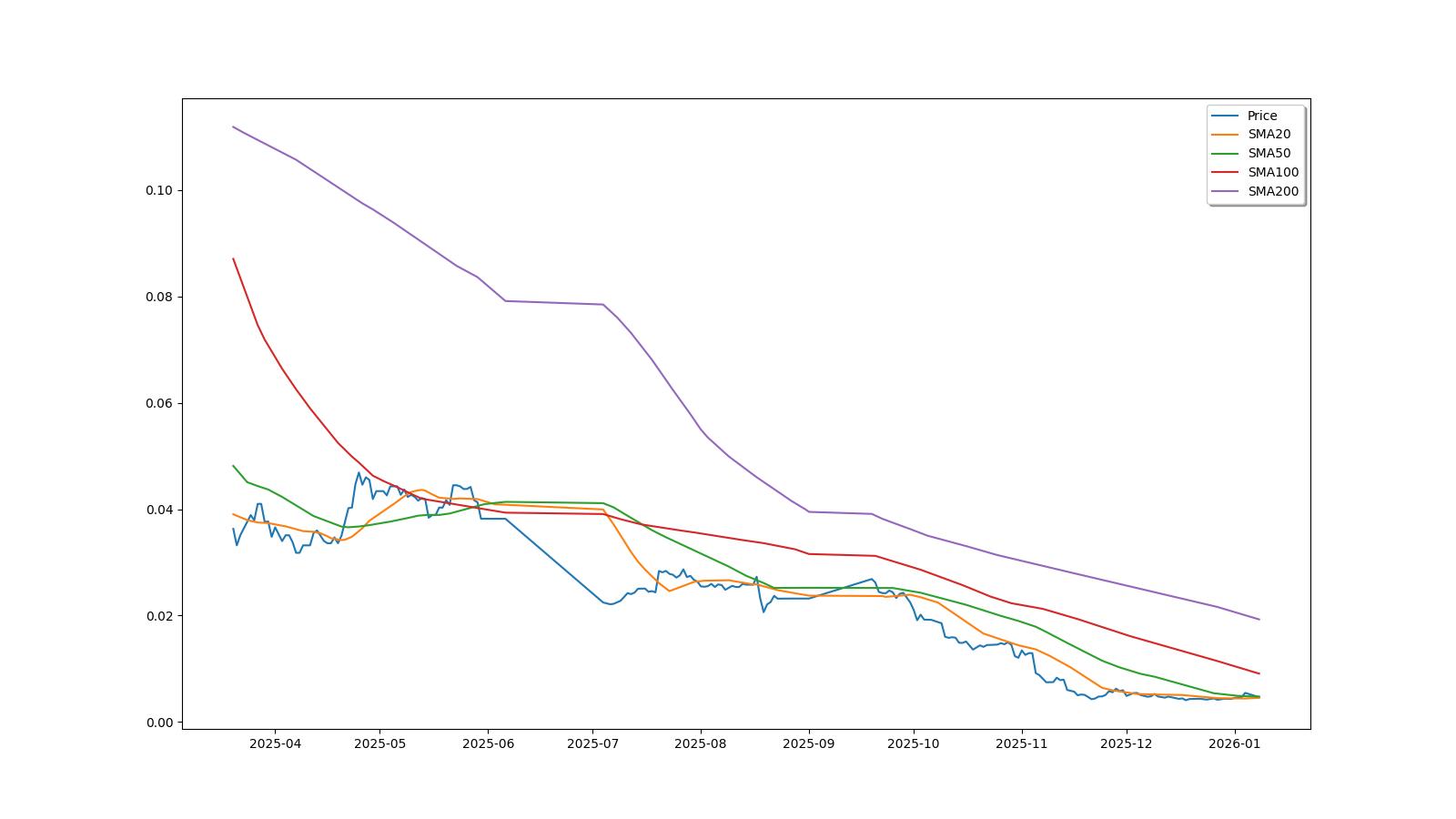 Arkadiko Finance Simple Moving Averages