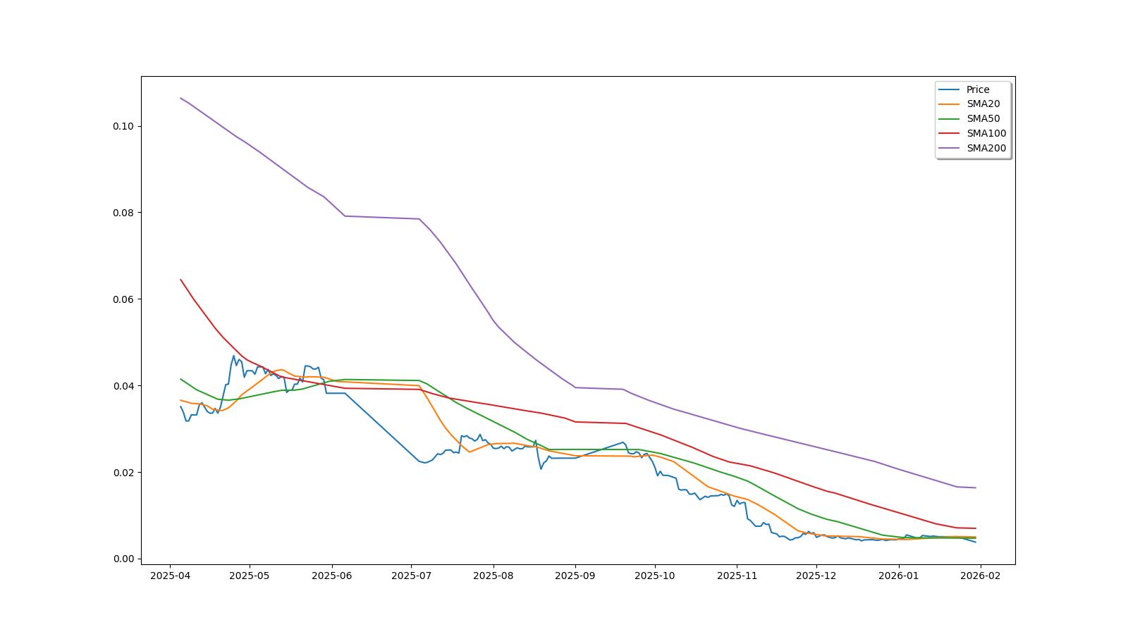 Arkadiko Finance Simple Moving Averages